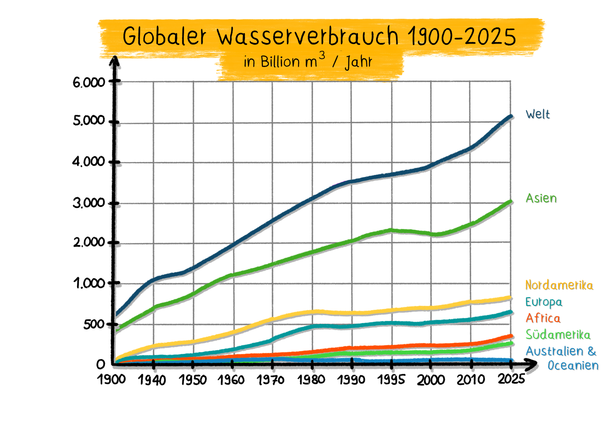 Globaler Wasserverbrauch