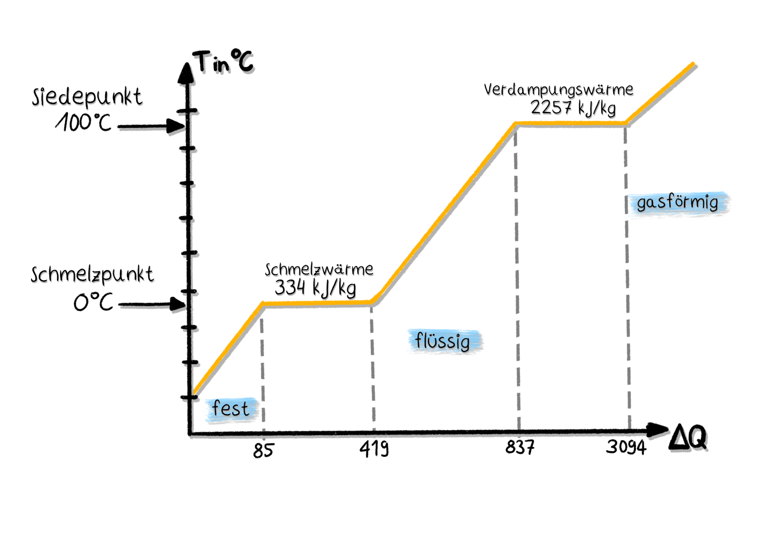 Wasser Schmelz und Siedepunkt