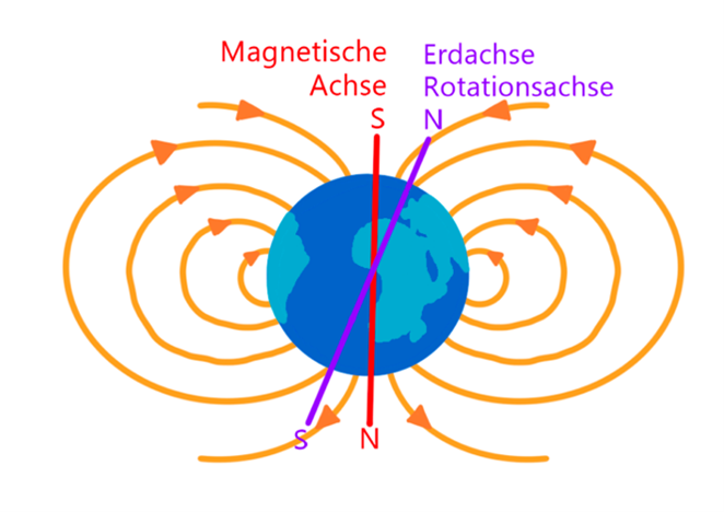 C – Magnetisches Feld