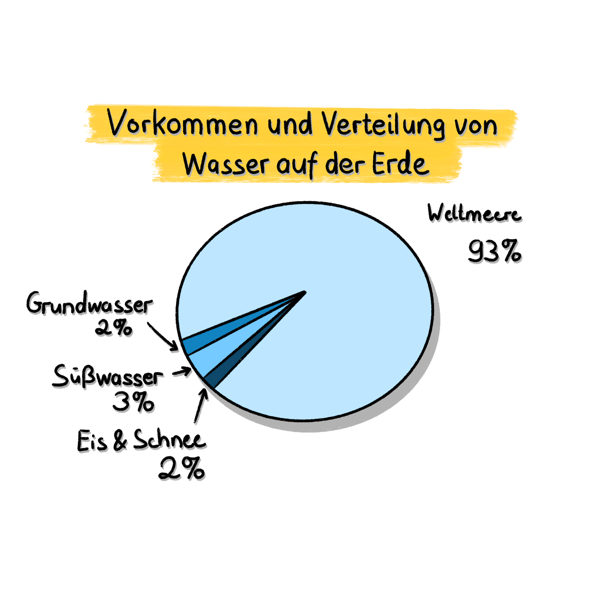 A – Wasser als Substanz in der Welt