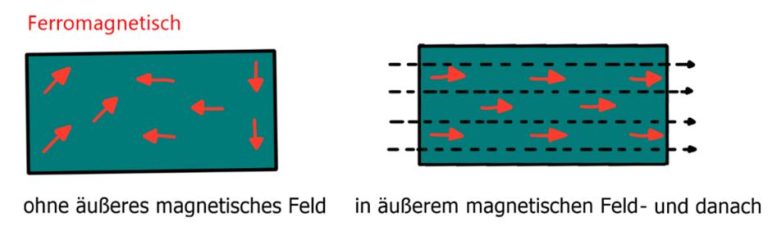 B – Differenzierte Sicht