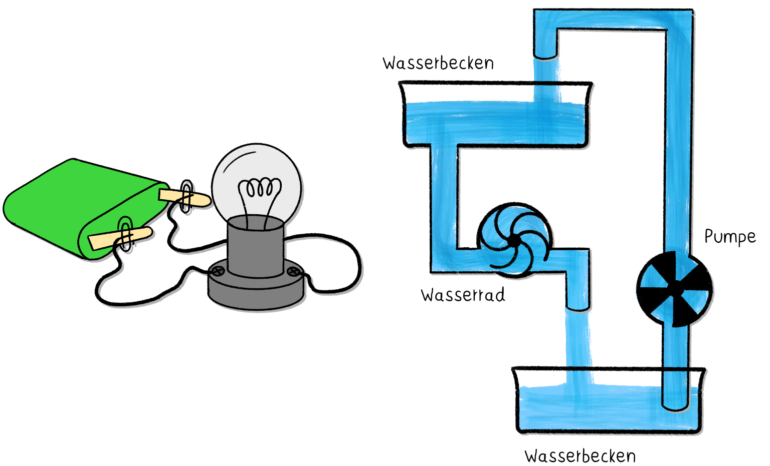 Strom_WasserkreislaufZusammengesetzt